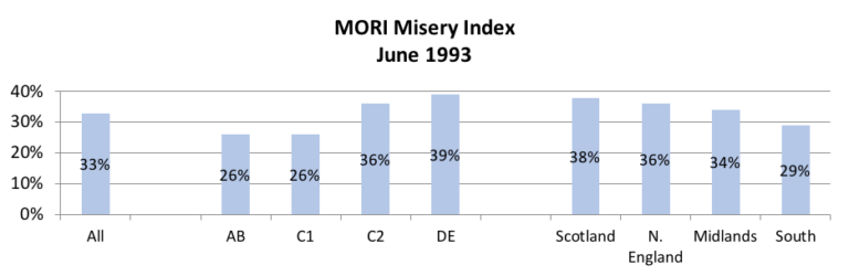 What does the MORI Misery Index tell us about the 1990s? - AMSR