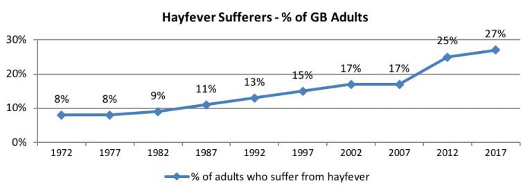 The hayfever phenomenon - AMSR