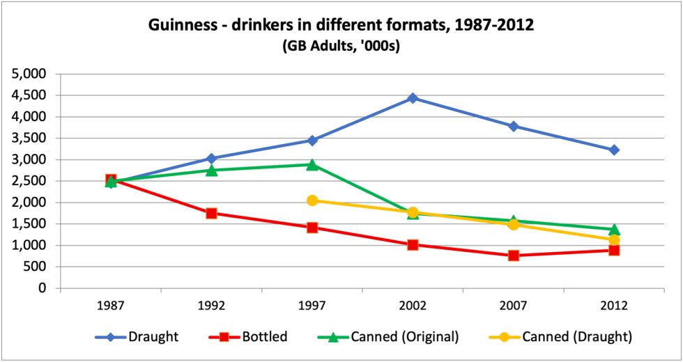 How has Guinness kept its brand fresh for over 25 years? - AMSR
